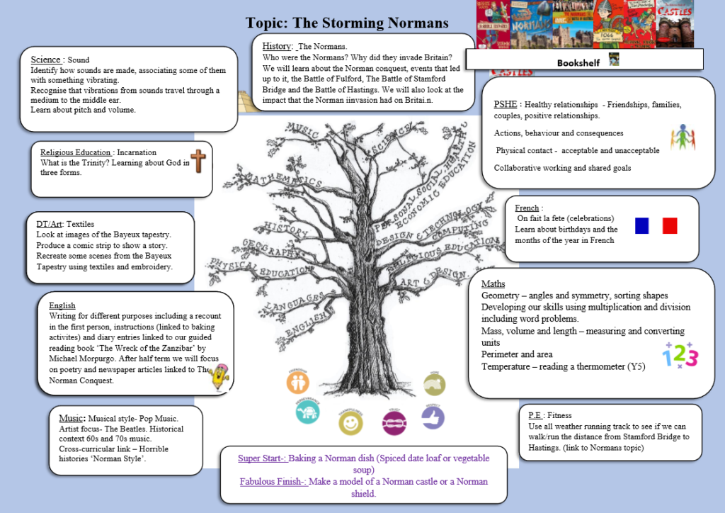 Spring Term Curriculum Trees | Elvington Church of England Primary School